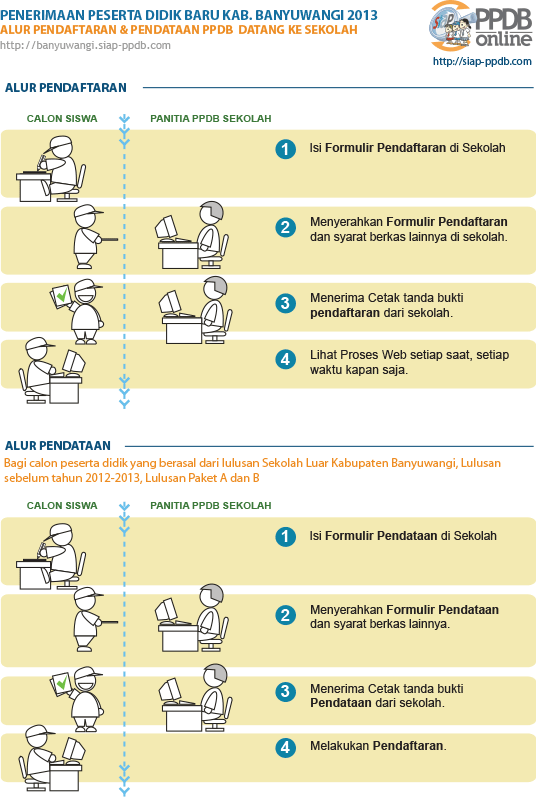 Bagan Alur Pendataan & Pendaftaran Langsung Sekolah