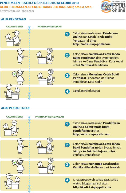 Bagan Alur Pendataan & Pendaftaran