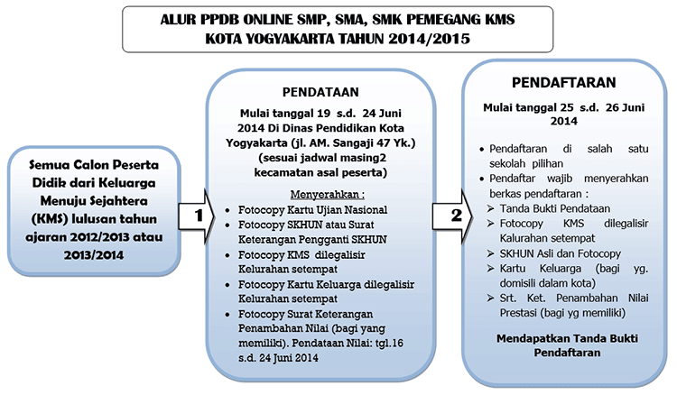 Bagan Alur Pendaftaran KMS SMP, SMA & SMK