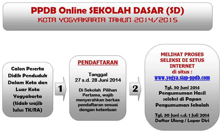 Bagan Alur Pendaftaran SD
