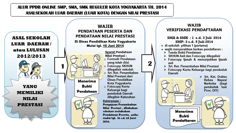 Bagan Alur Pendaftaran Reguler Prestasi SMP, SMA & SMK