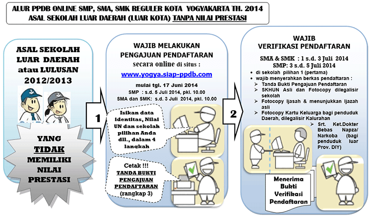 Bagan Alur Pendaftaran Reguler Non Prestasi SMP, SMA & SMK