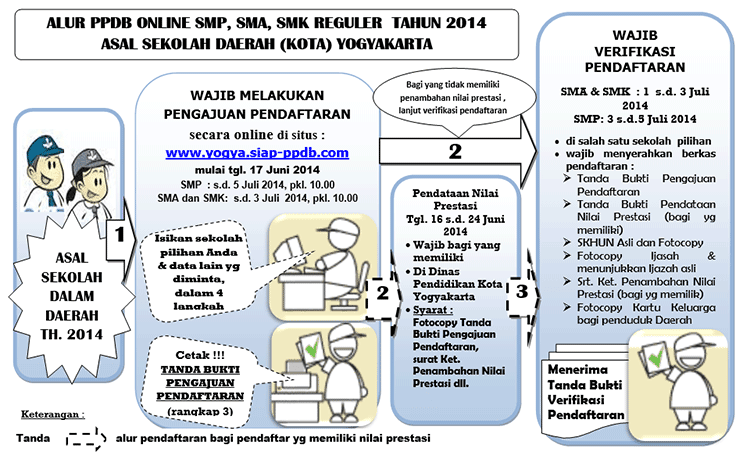 Bagan Alur Pendaftaran Reguler SMP, SMA & SMK