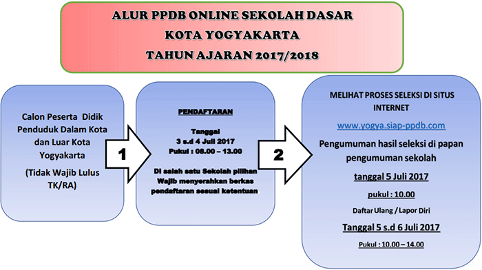 Bagan Alur Pendaftaran Reguler Siswa