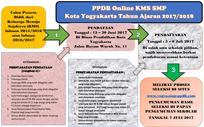 Bagan Alur Pendaftaran Reguler Siswa